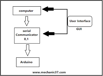Processing GUI Button से Led Control करें